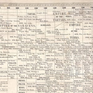 Nations and Empires Chart, Historical Progress and Decline of the ...