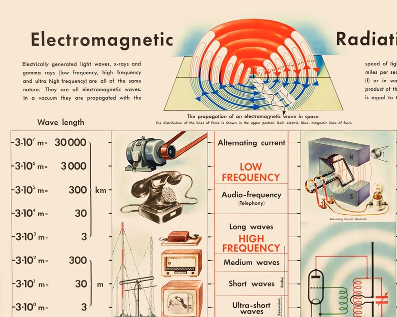 Electromagnetic Radiation Chart - Vintage Dr. Te Neues Atomic Theory ...