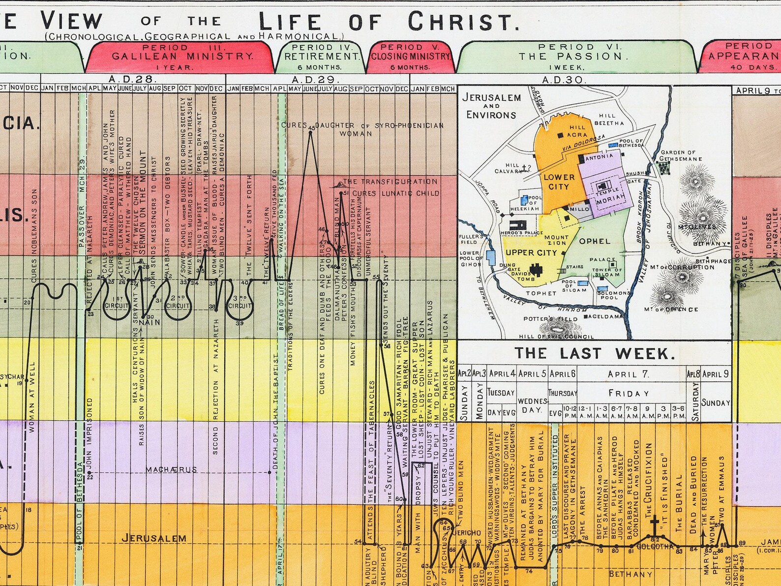 Life of Christ Bible Study Chart: Biblical Timeline Poster - Etsy