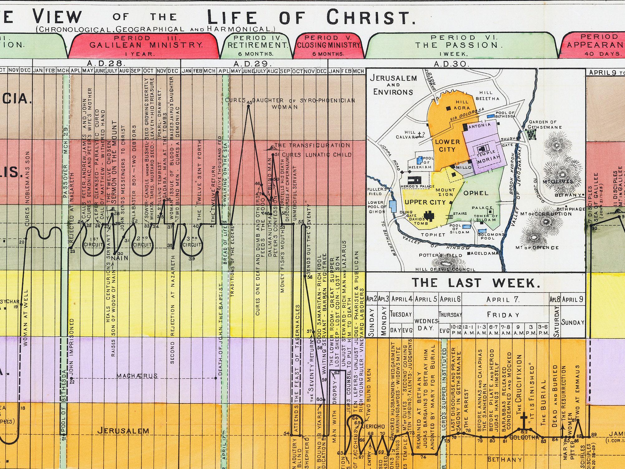 Life of Christ Bible Study Chart: Biblical Timeline Poster - Etsy