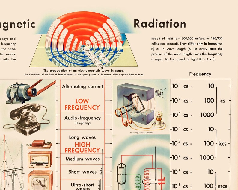 Electromagnetic Radiation Chart - Vintage Dr. Te Neues Atomic Theory ...