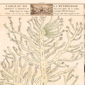 Vintage Mythology Art, Family Tree of the Roman Gods, Roman Mythology ...