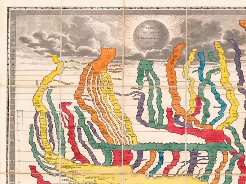 Universal History Chart: Vintage Timeline - 1849 Histomap Print - Etsy