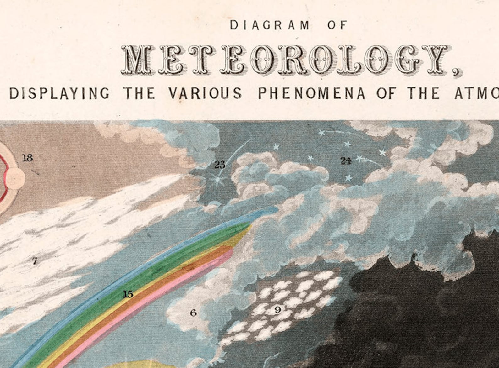 Meteorology poster print meteorology art metrology print | Etsy