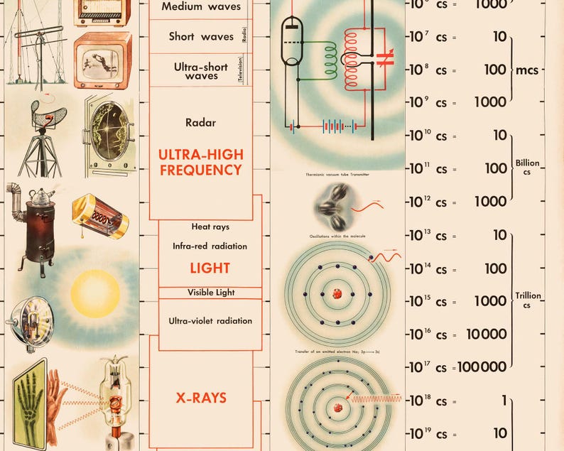 Electromagnetic Radiation Chart - Vintage Dr. Te Neues Atomic Theory ...