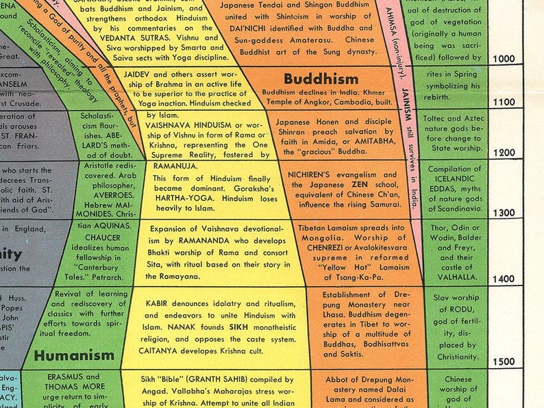 Histomap of Religion Print: 1947 Vintage Religious History Chart - Etsy