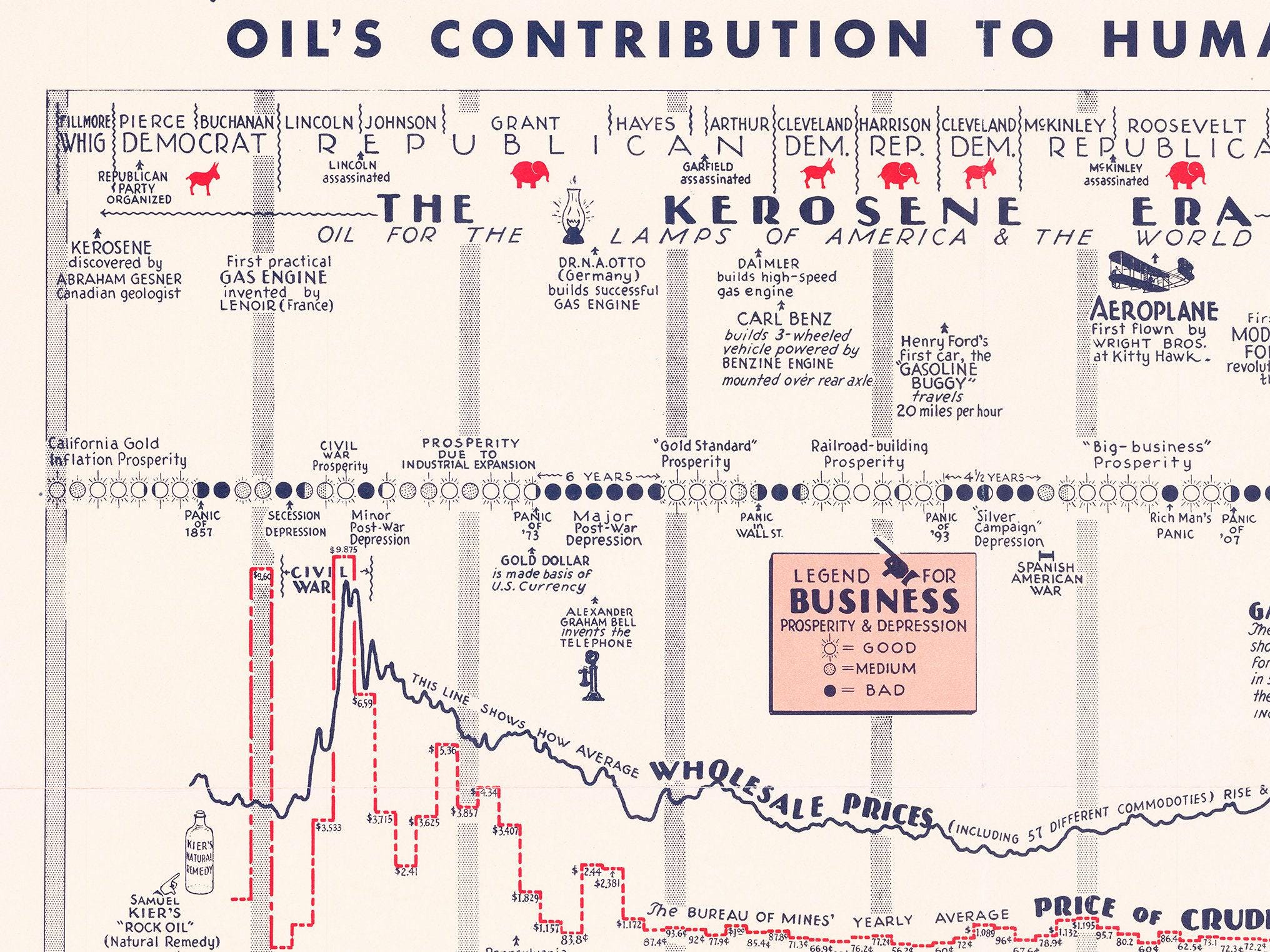 Vintage Oil Industry Timeline - Drake's Folly to Pre-war Boom - Retro ...
