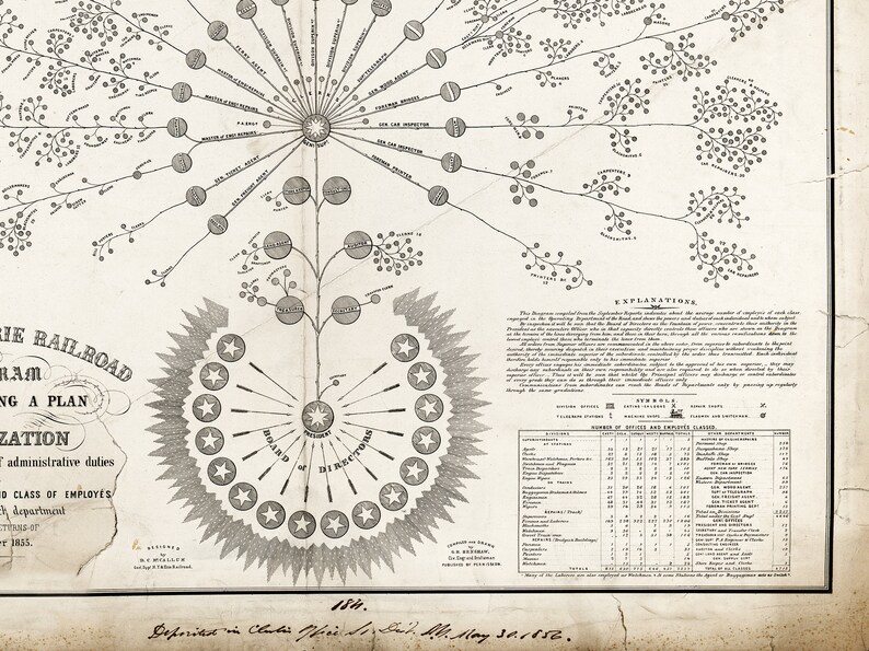 Historical Org Chart First Orgazitational Chart Org Diagram | Etsy
