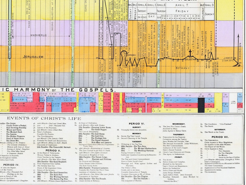Life of Christ Bible Study Chart: Biblical Timeline Poster - Etsy