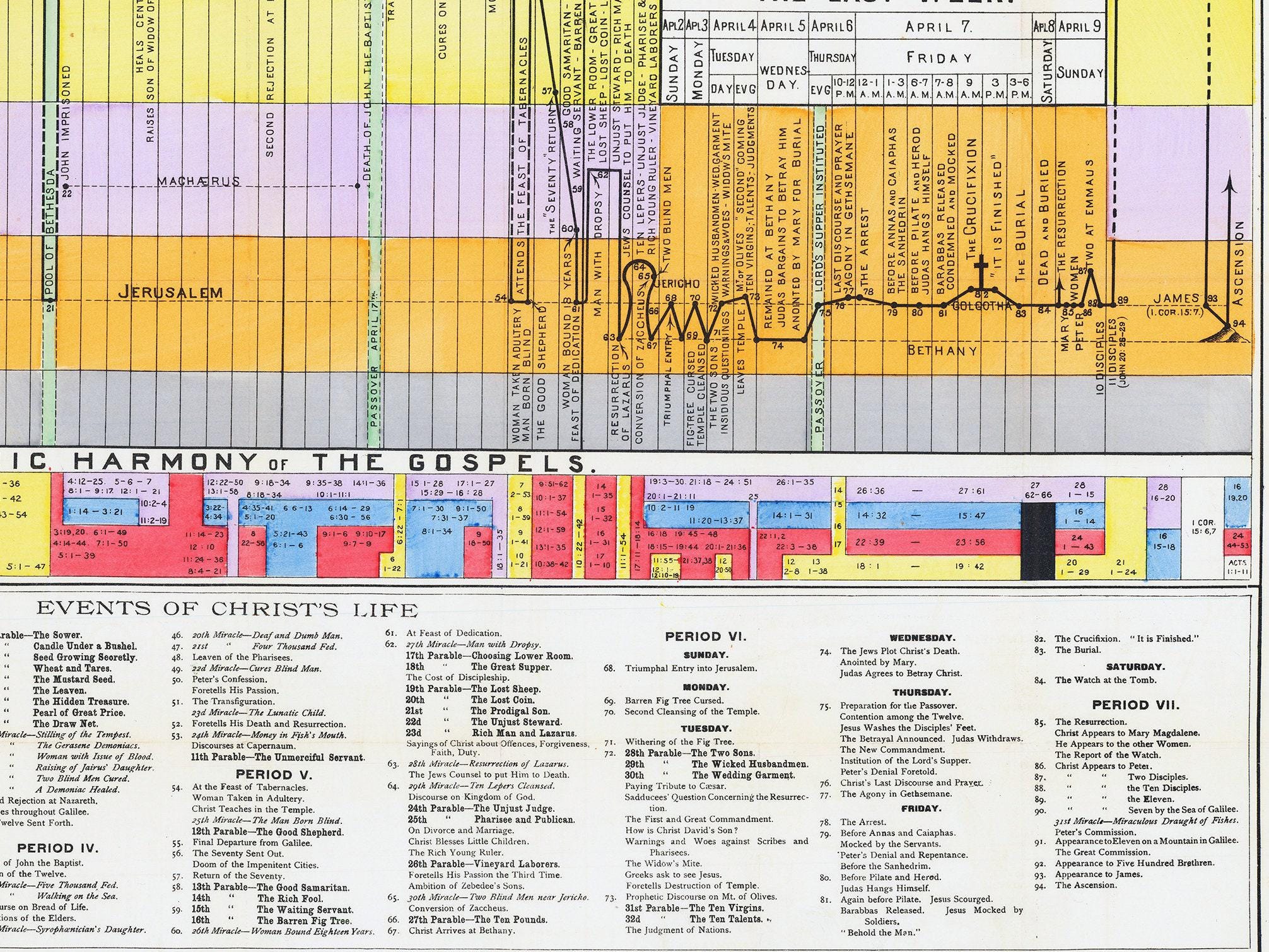 Life of Christ Bible Study Chart: Biblical Timeline Poster - Etsy