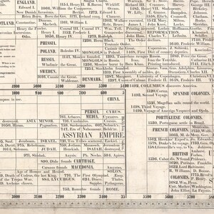 Nations and Empires Chart, Historical Progress and Decline of the ...