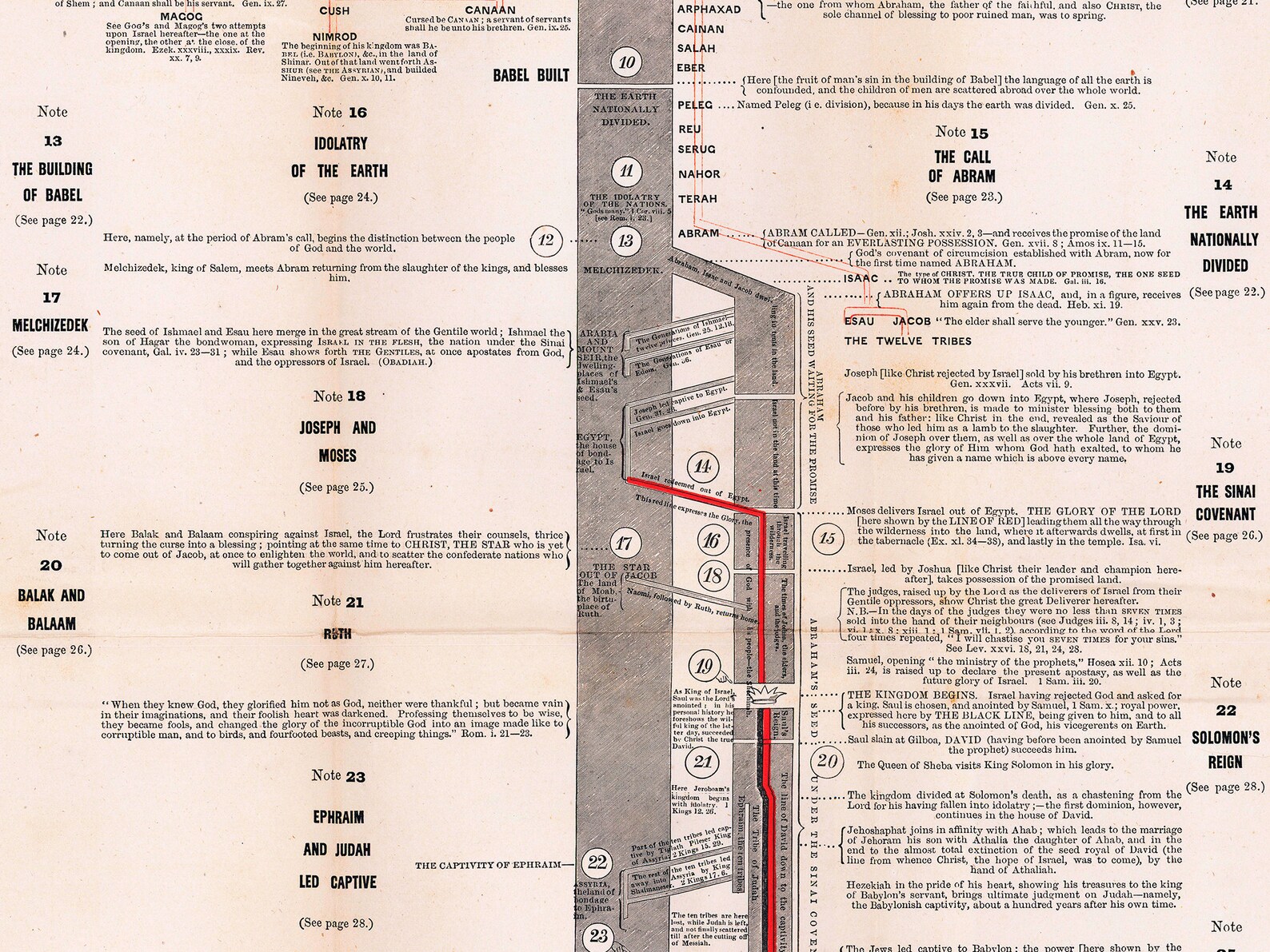 Timeline of Biblical History A Prophetical Stream of Time - Etsy
