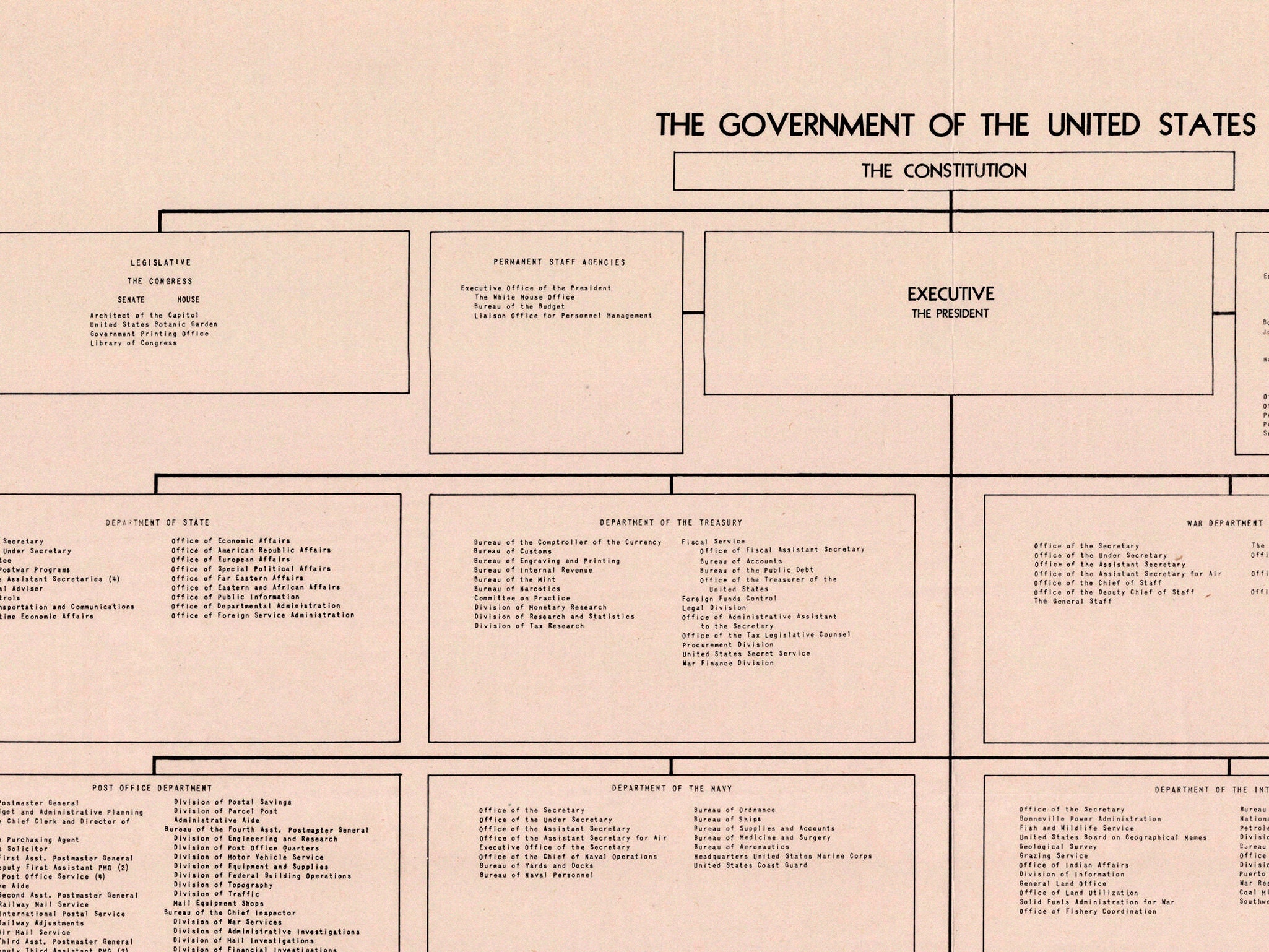Chart of Federal Government the Government of the United - Etsy