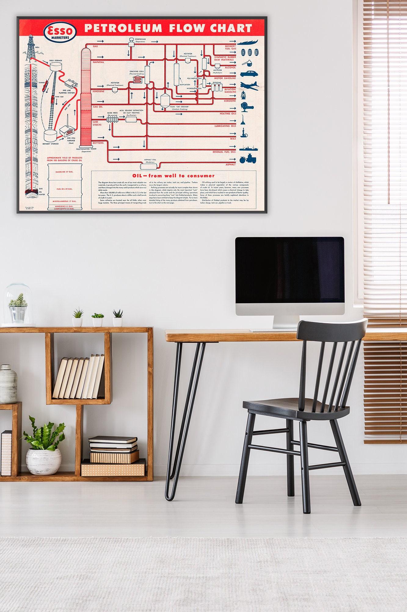 Vintage Petroleum Flow Chart Print: 1944 Oil Refinery Infographic - Etsy