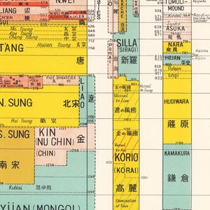 Vintage East Asia History Timeline Chart: Chronological Wall Art - Etsy