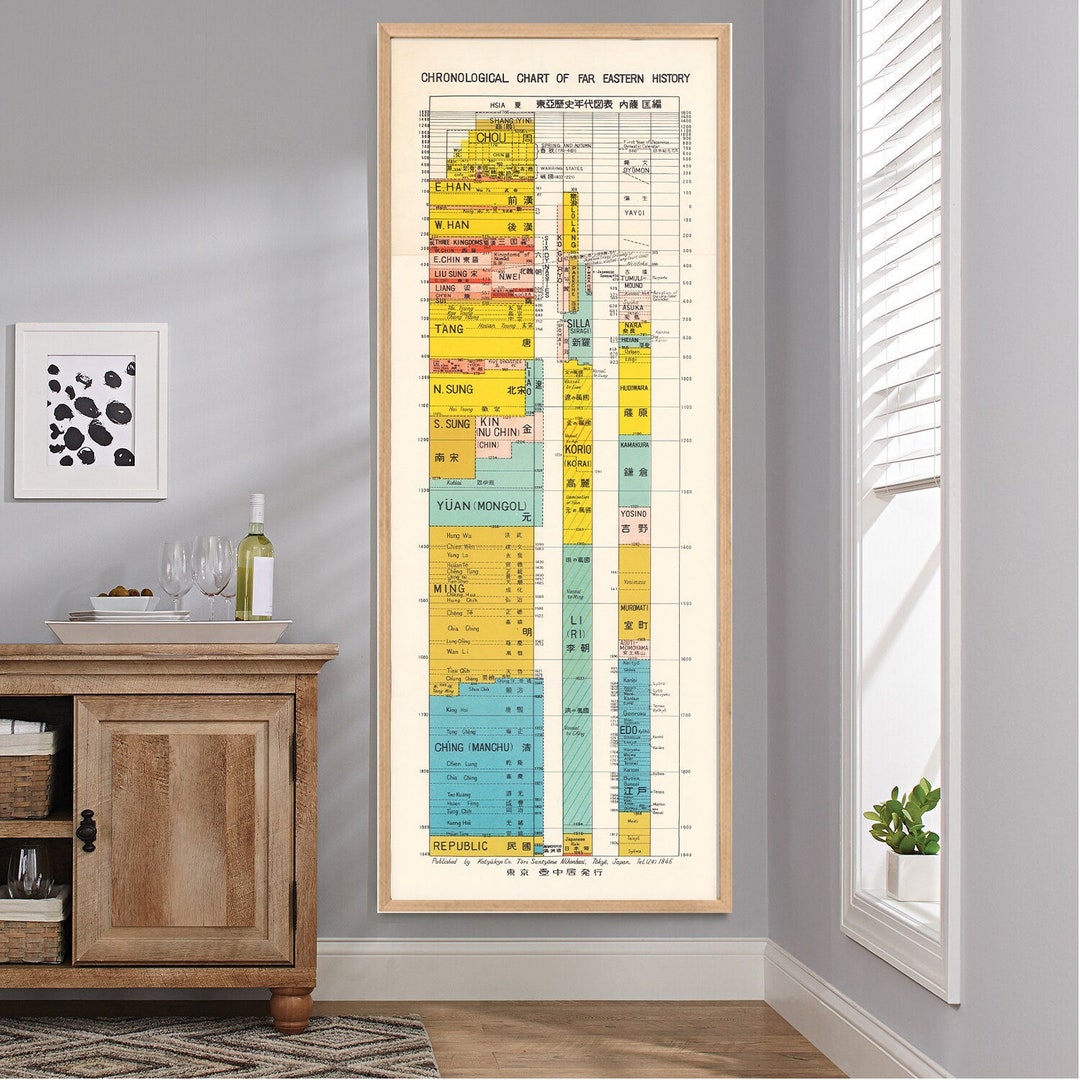 Vintage East Asia History Timeline Chart: Chronological Wall Art - Etsy