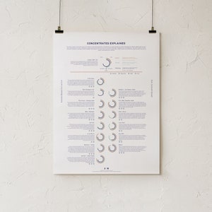 Concentrates Explained Infographic Print, Medical Marijuana Poster ...