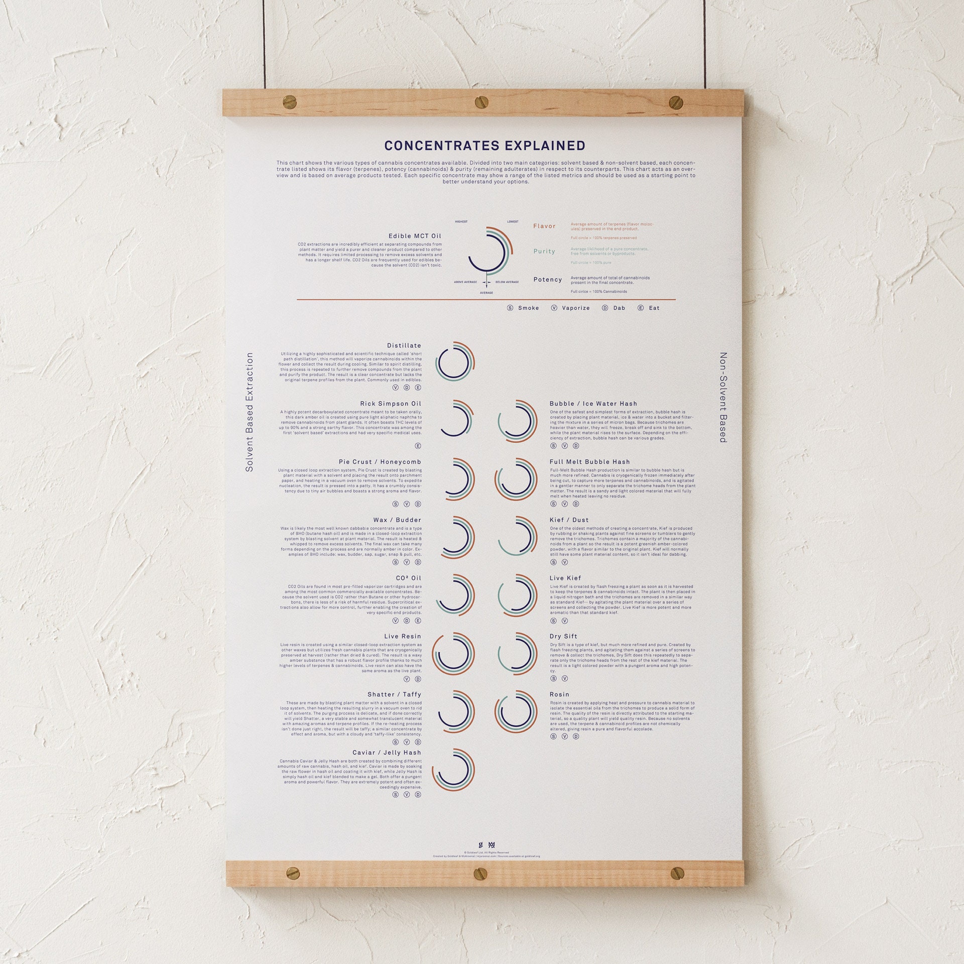 Concentrates Explained Infographic Print Medical Marijuana - Etsy