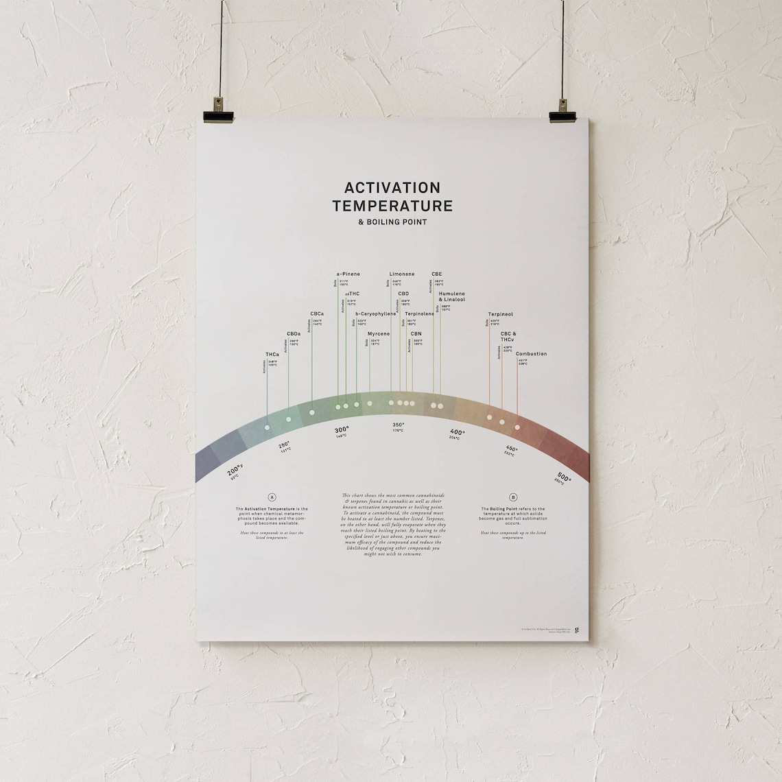 Activation Temperature Chart Art Print, Cannabinoid & Terpene Boiling ...