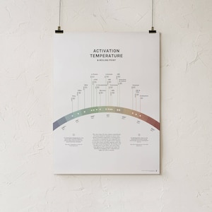 Activation Temperature Chart Art Print, Cannabinoid & Terpene Boiling ...