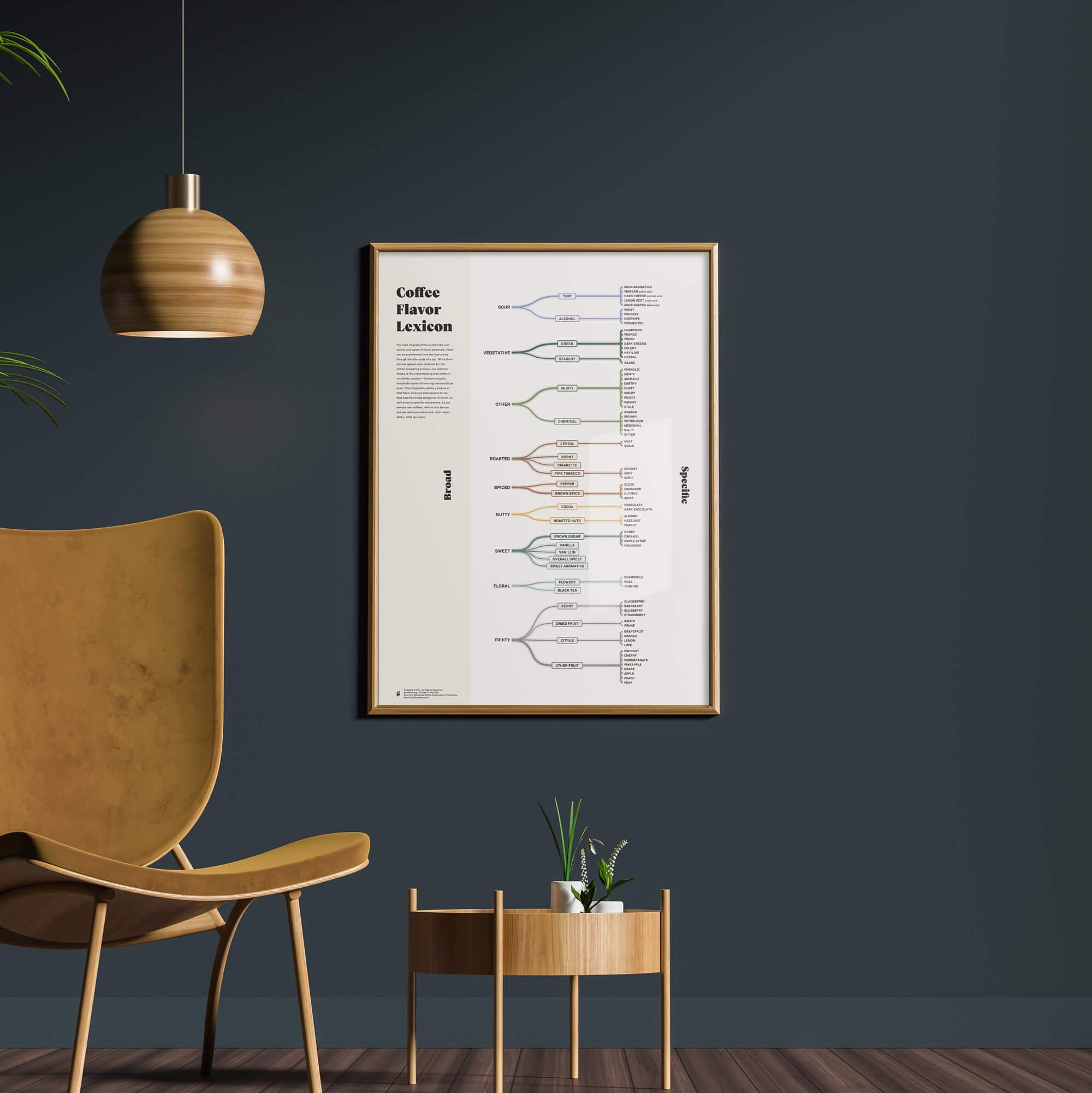 Coffee Flavor Lexicon Chart Print Tasting Word Guide Coffee | Etsy