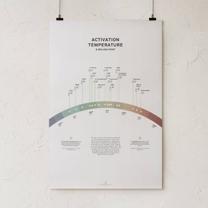 Activation Temperature Chart Art Print, Cannabinoid & Terpene Boiling ...