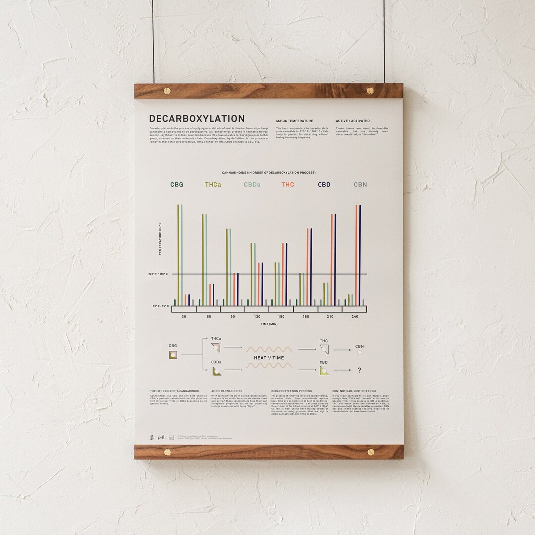 Decarboxylation of Cannabis Chart, Marijuana Cooking Infographic Print ...