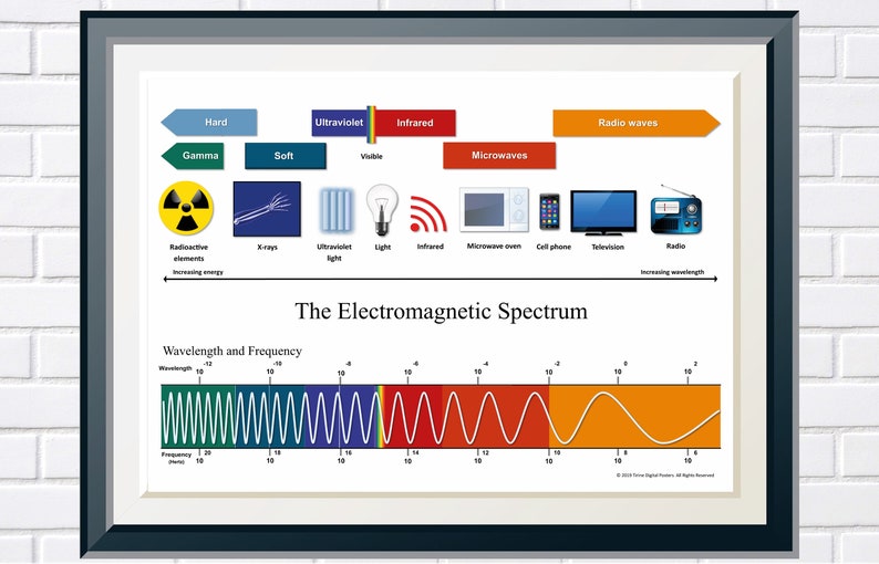 Electromagnetic Spectrum Physics Science Poster | Etsy
