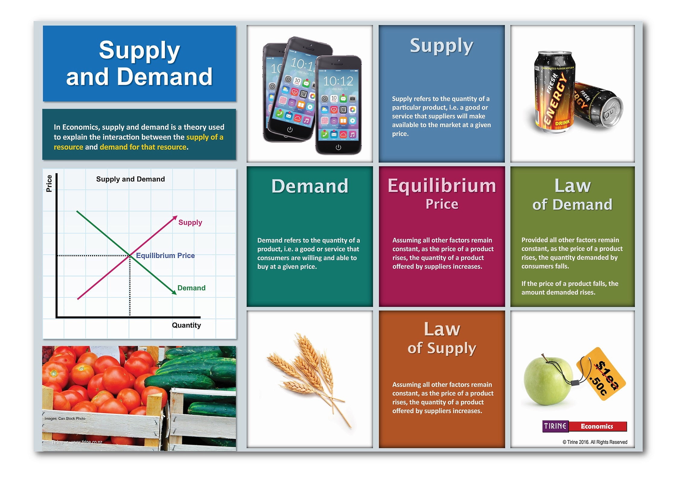 Supply and Demand Economics Classroom poster digital | Etsy