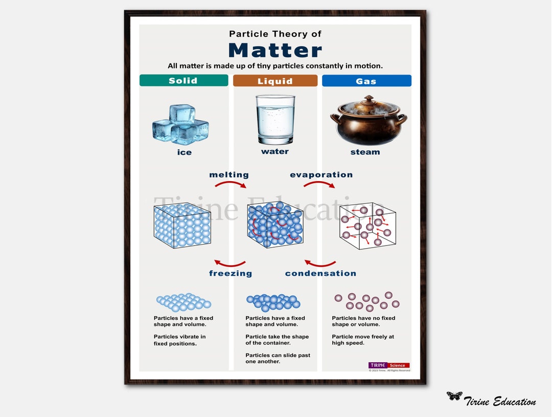 Particle Theory of Matter Poster, Educational Science Poster, Classroom ...