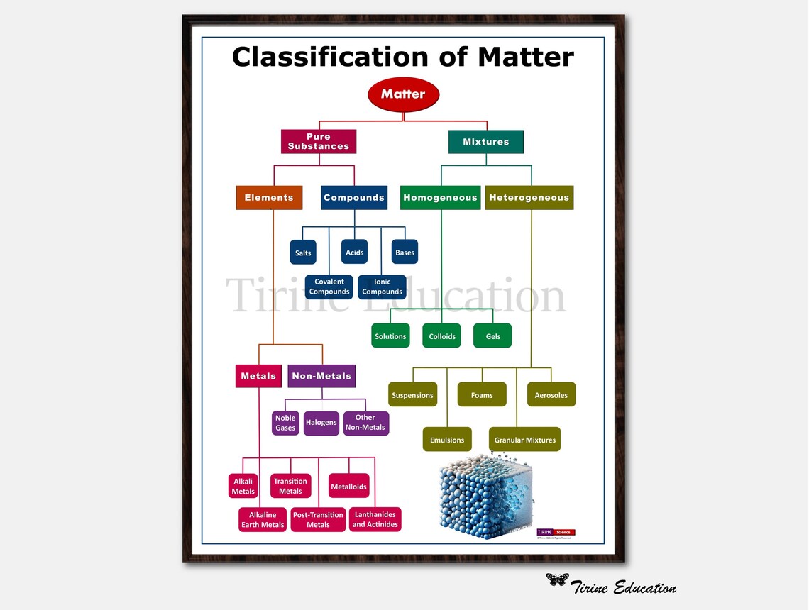 Classification of Matter, Chemistry Poster, Educational Science Poster ...