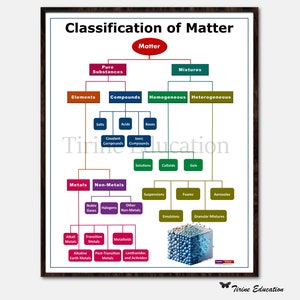 Classification of Matter, Chemistry Poster, Educational Science Poster ...