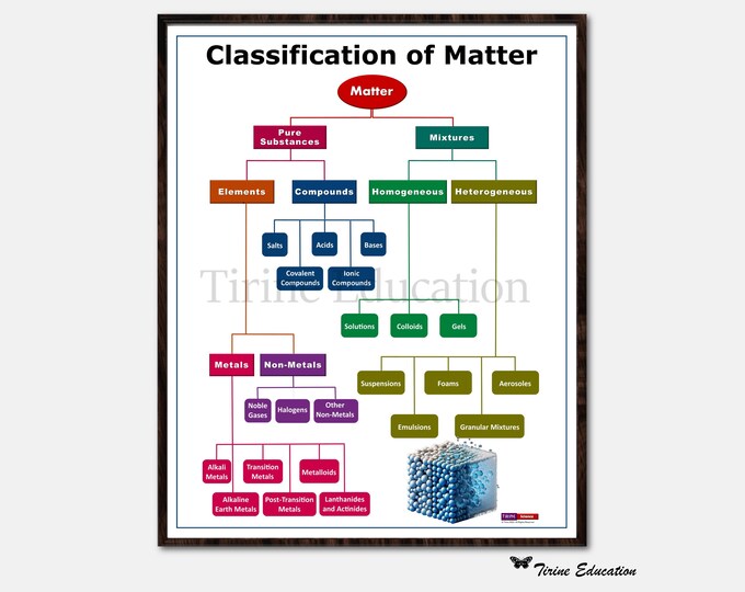 Acids, Bases and Salts and Ph Scale Set, Science Chemistry Poster, Educational Science Poster ...