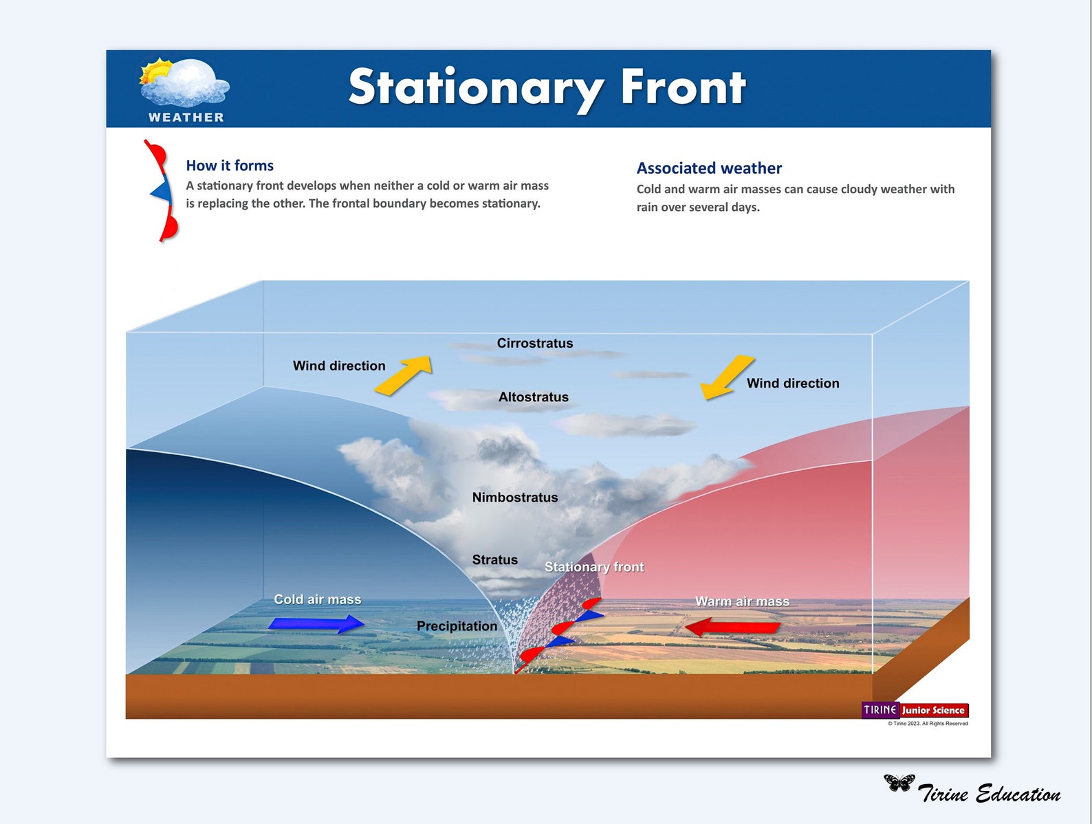 Weather Science Poster Bundle, Weather, Earth and Space Science, Junior ...