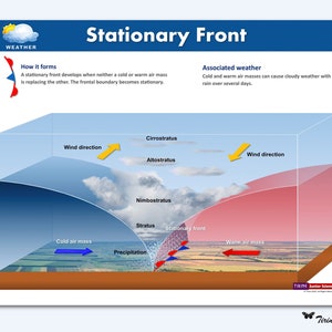 Weather Science Poster Bundle, Weather, Earth and Space Science, Junior ...