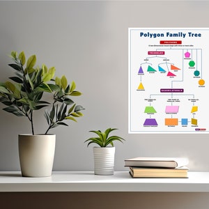Polygon Family Tree Poster, Maths Poster, Elementary, Primary ...