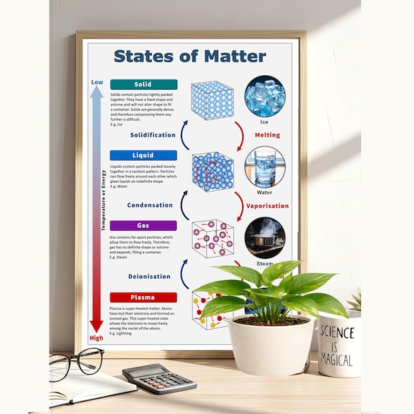 States of Matter Poster - Etsy