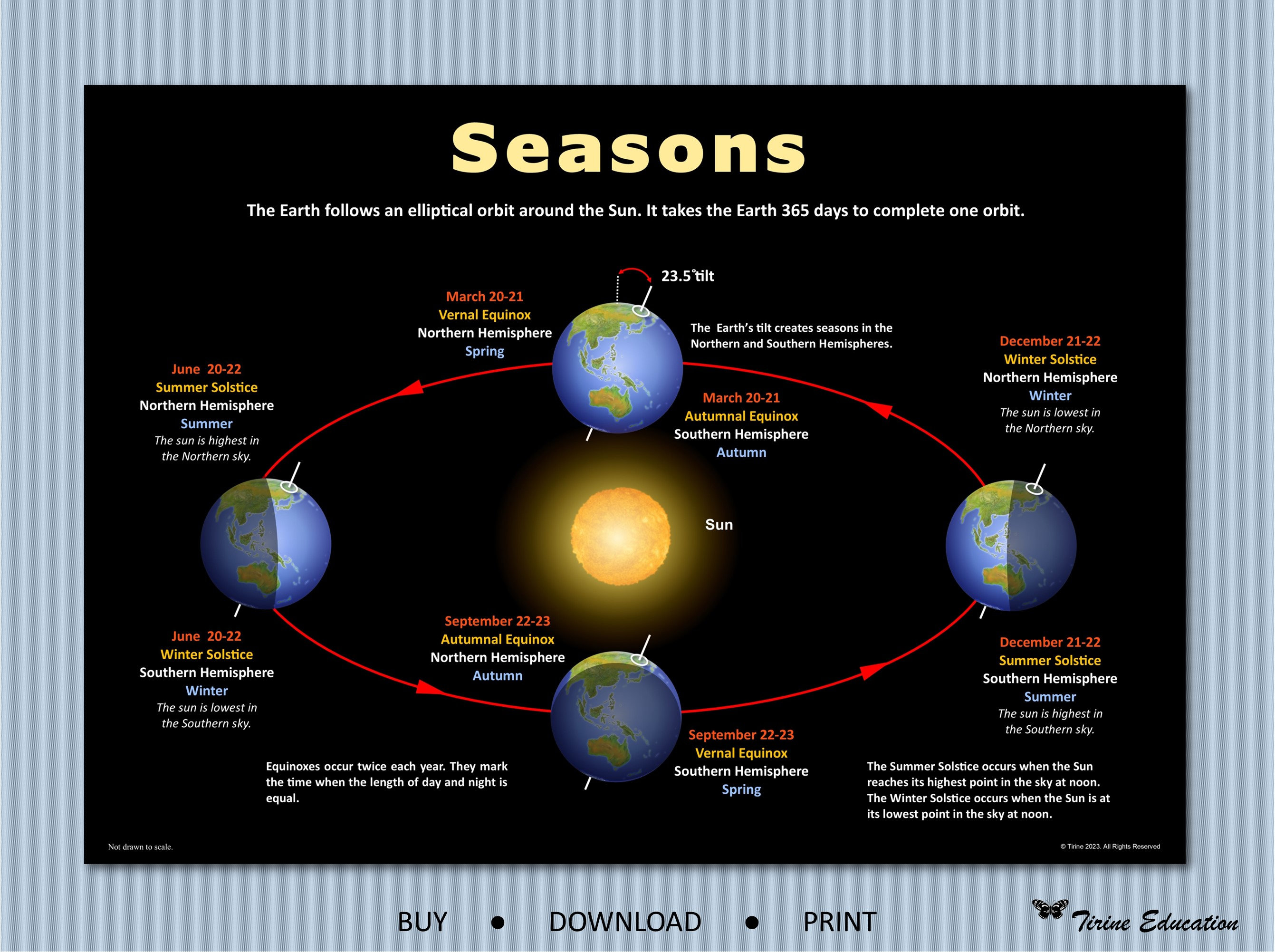 Seasons Educational Science Poster, Earth and Space Classroom Poster ...