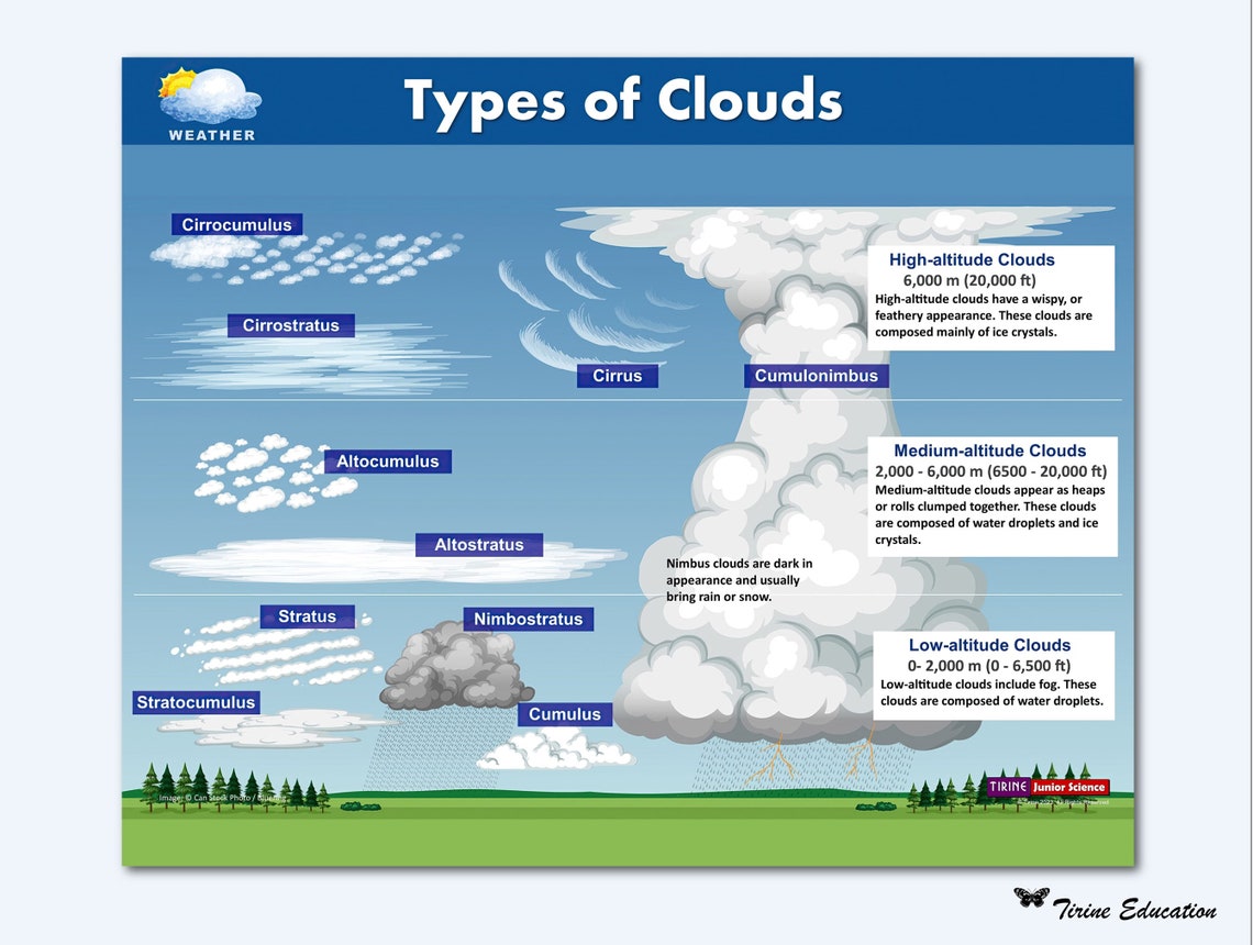 Weather Science Poster Bundle, Weather, Earth and Space Science, Junior ...