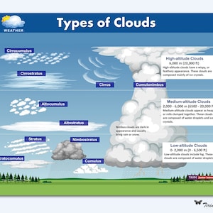 Weather Science Poster Bundle, Earth Science, Middle School, Grades 6-8 ...