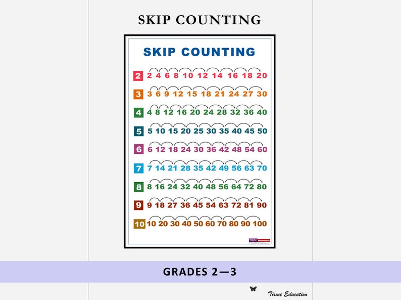 Skip Counting Poster: Math Classroom Decor, Number Line Wall Art Grades ...