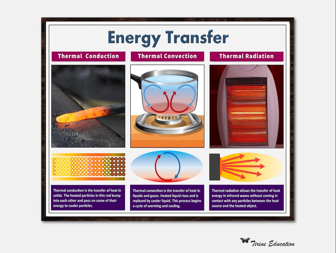 Energy Transfer Poster, Middle School Science, Physics, Educational ...