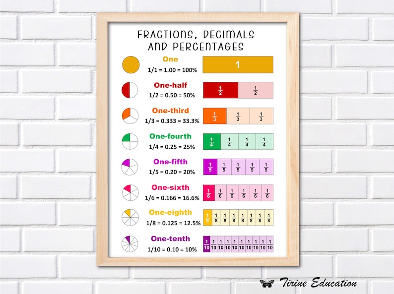 Fractions Poster, Fractions Decimals Chart, Fractions Print, Maths ...