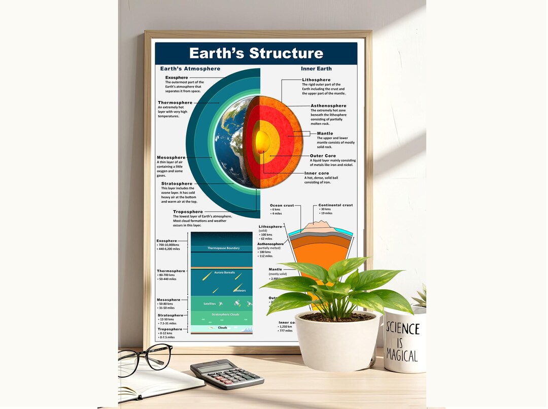 Earth’s Structure Poster, Science, Printable Middle School STEM ...