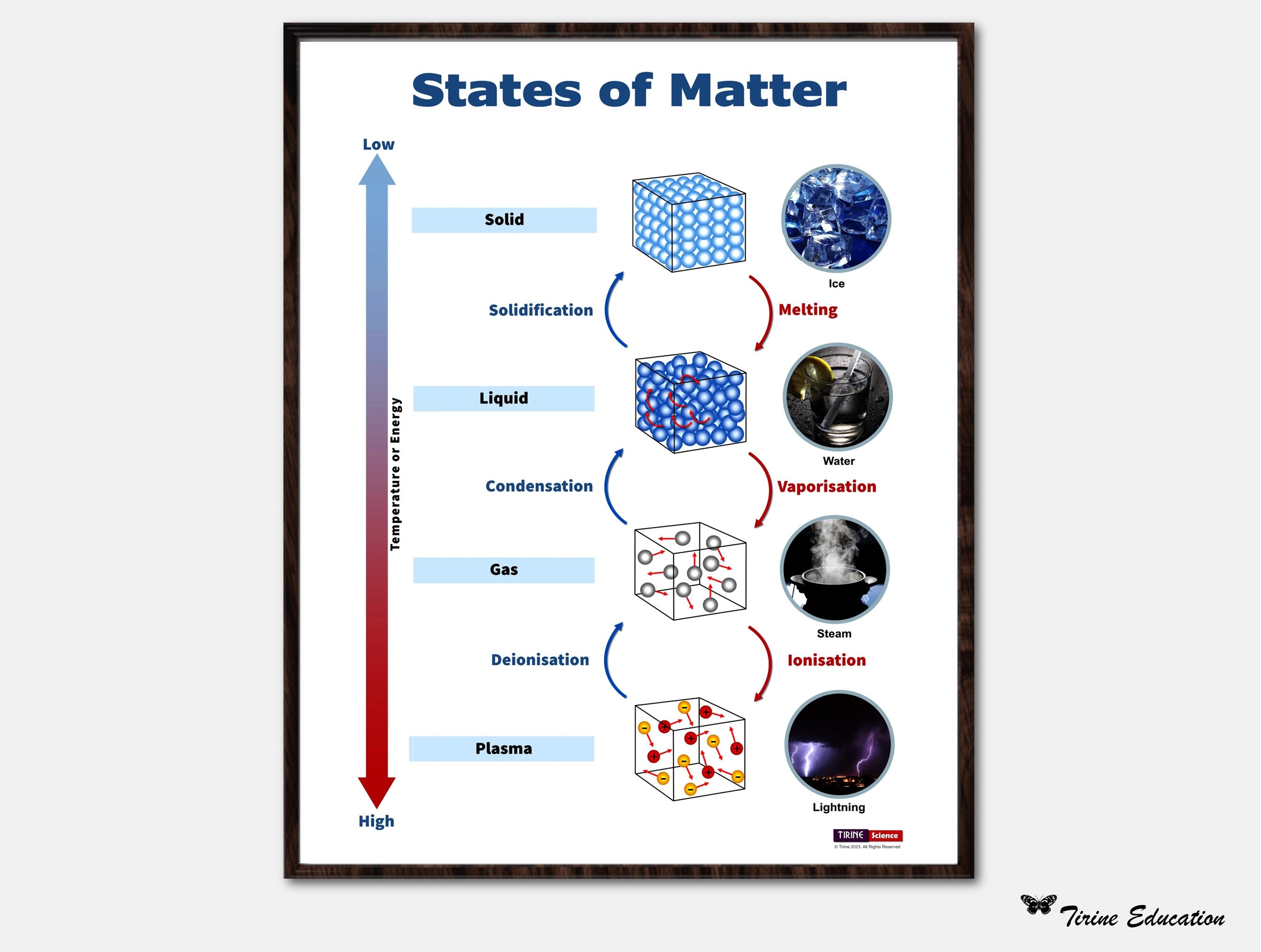 Solid Liquid Gas Plasma Chart