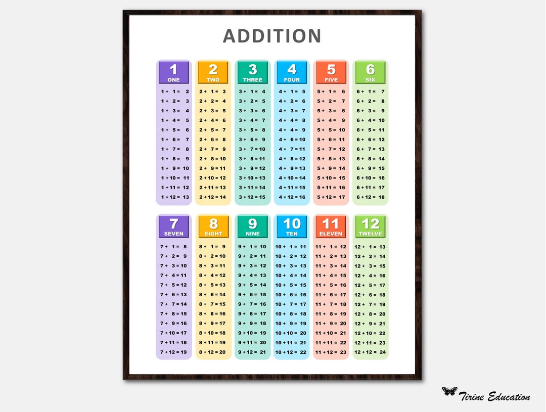 Cartel de tablas de sumar tablas de sumar para niños cartel - Etsy España