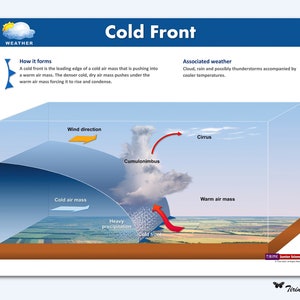 Weather Science Poster Bundle, Earth Science, Middle School, Grades 6-8 ...