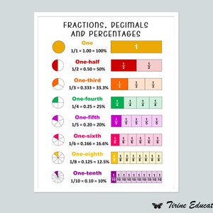 Fractions Poster, Fractions Decimals Chart, Fractions Print, Maths ...
