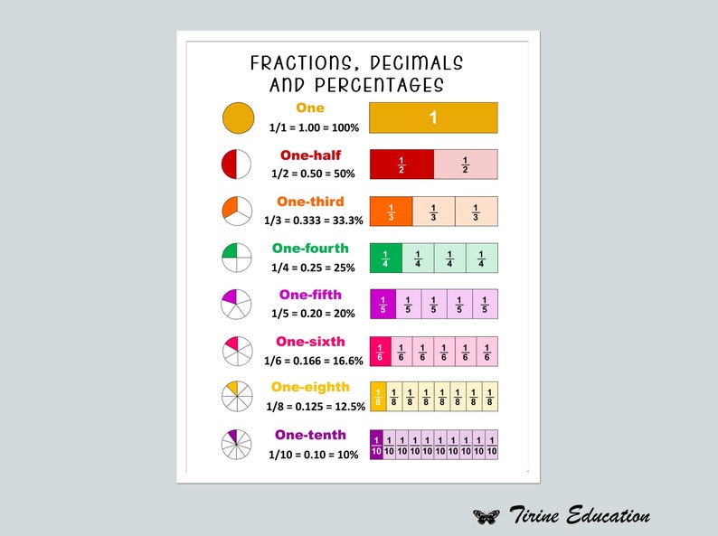 Fractions Poster, Fractions Decimals Chart, Fractions Print, Maths ...