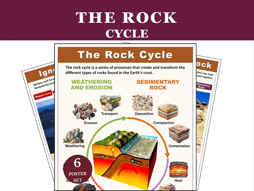 Geography Posters, the Rock Cycle, Geology, Classroom Decor for Middle ...